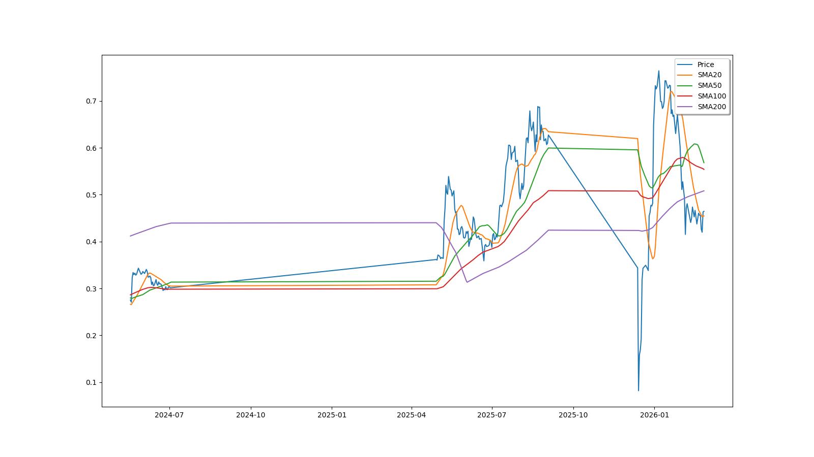 Meeds DAO Simple Moving Averages