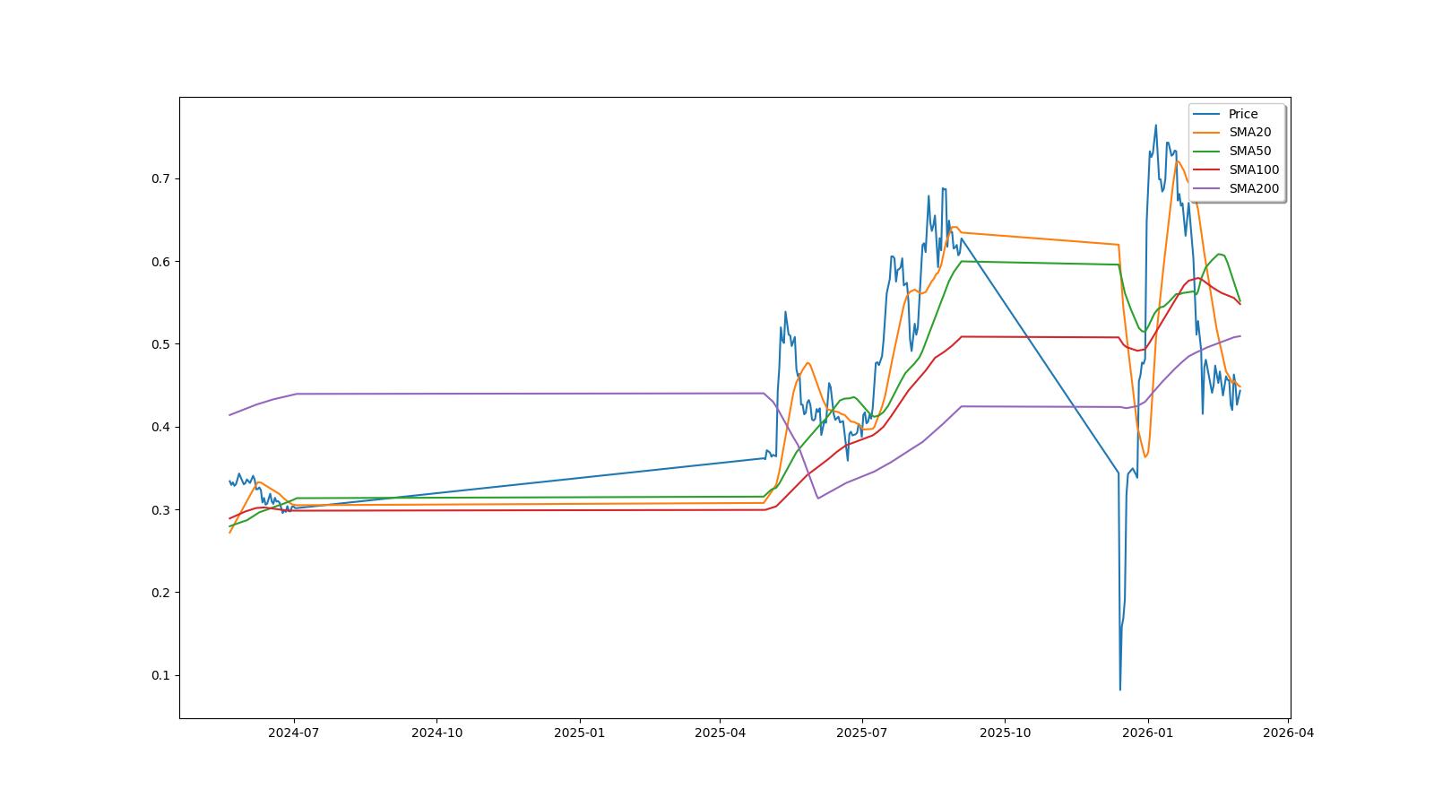 Meeds DAO Simple Moving Averages