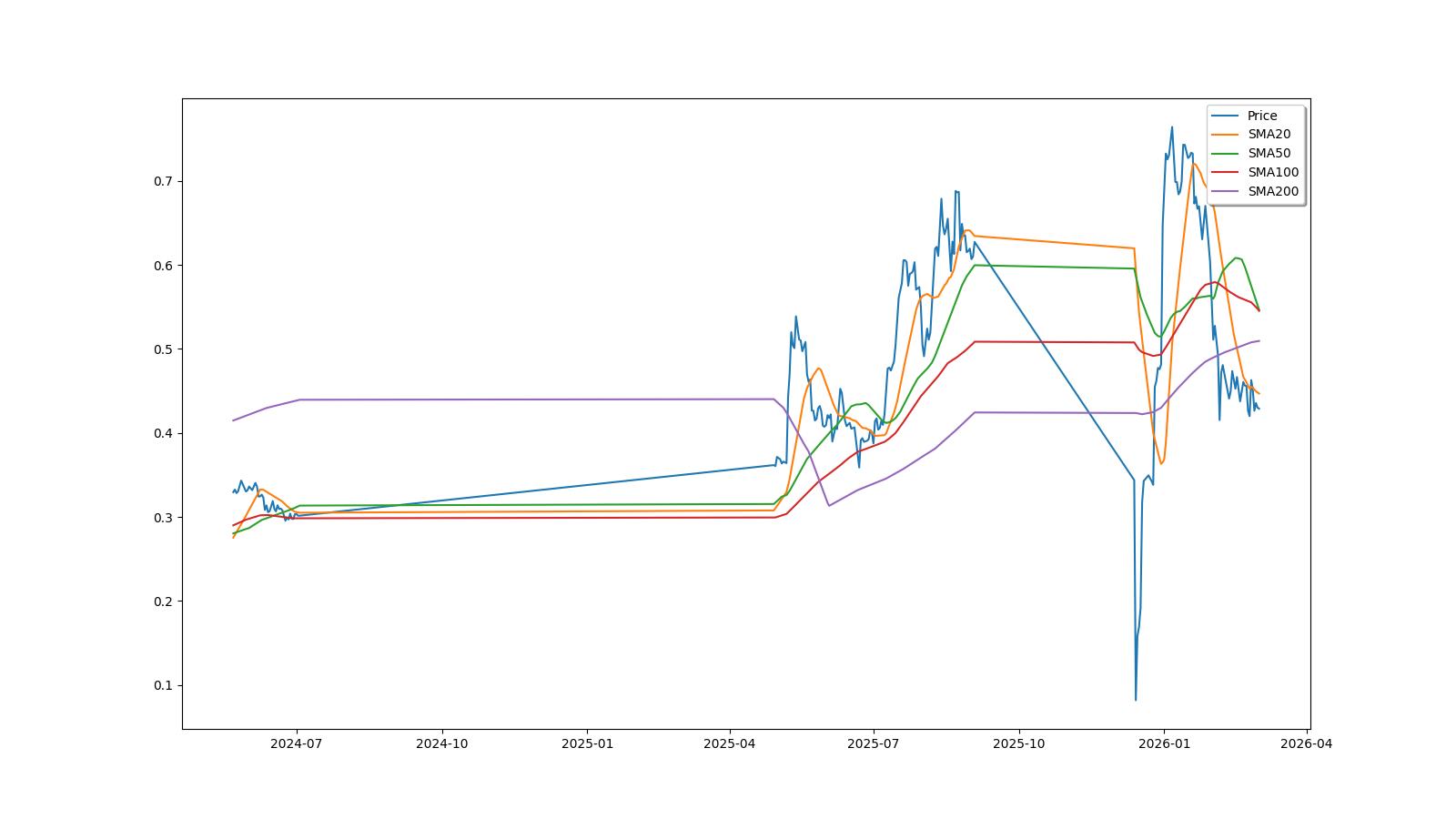 Meeds DAO Simple Moving Averages
