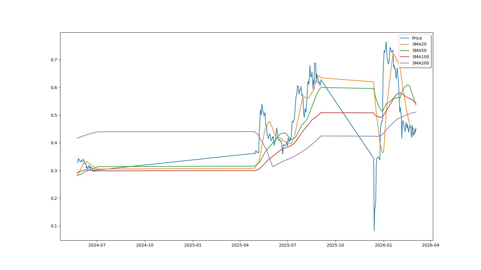 Meeds DAO Simple Moving Averages