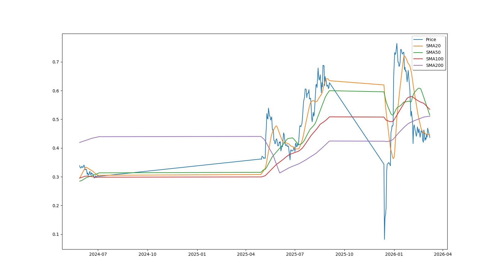 Meeds DAO Simple Moving Averages