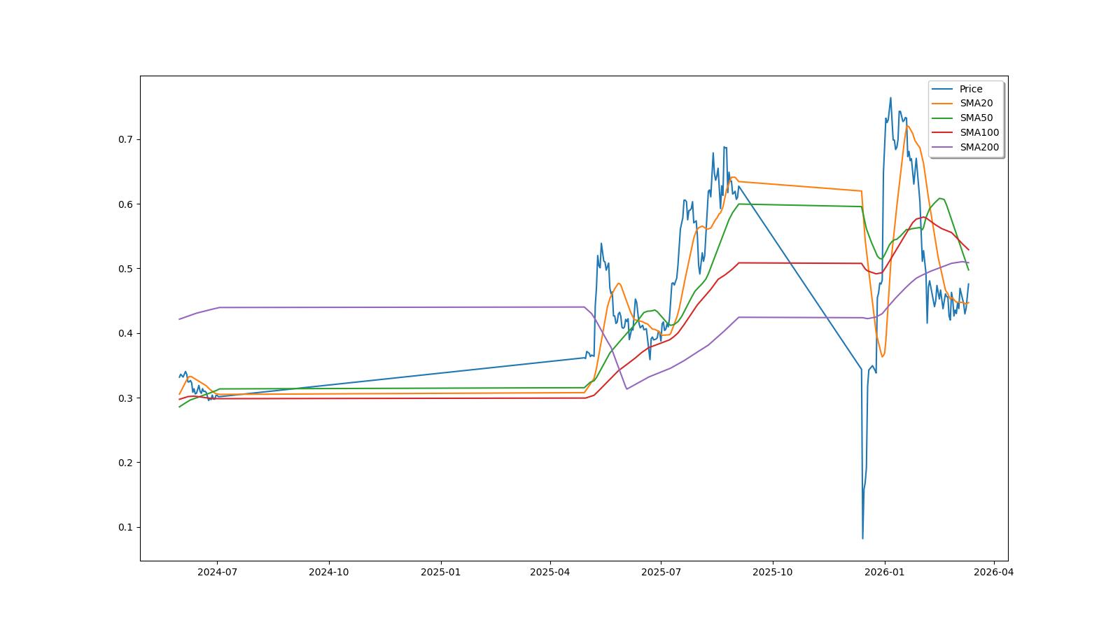 Meeds DAO Simple Moving Averages