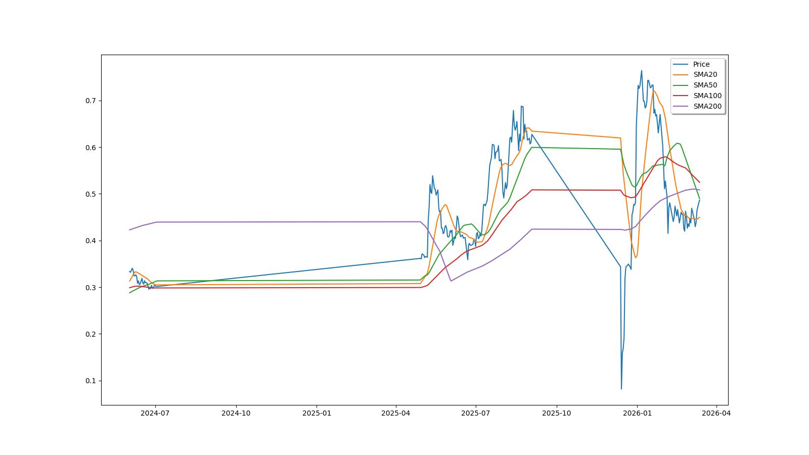 Meeds DAO Simple Moving Averages