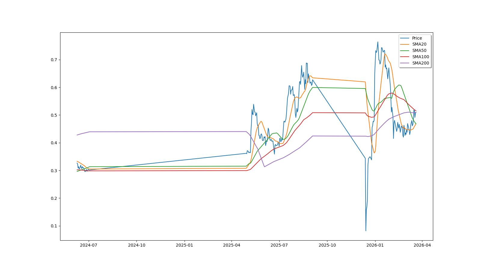 Meeds DAO Simple Moving Averages
