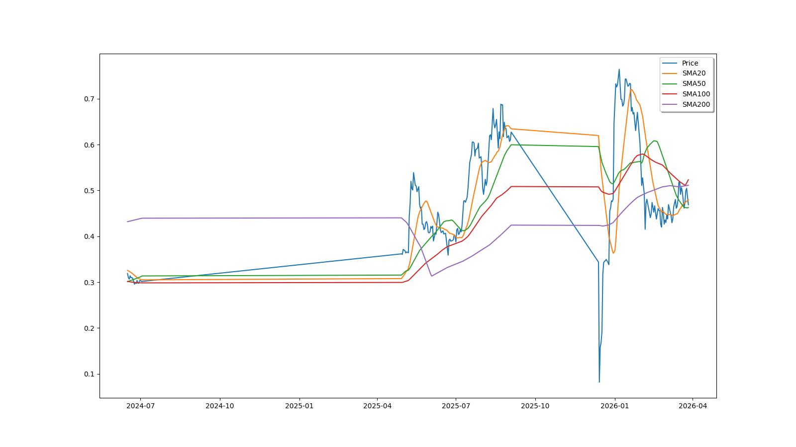Meeds DAO Simple Moving Averages