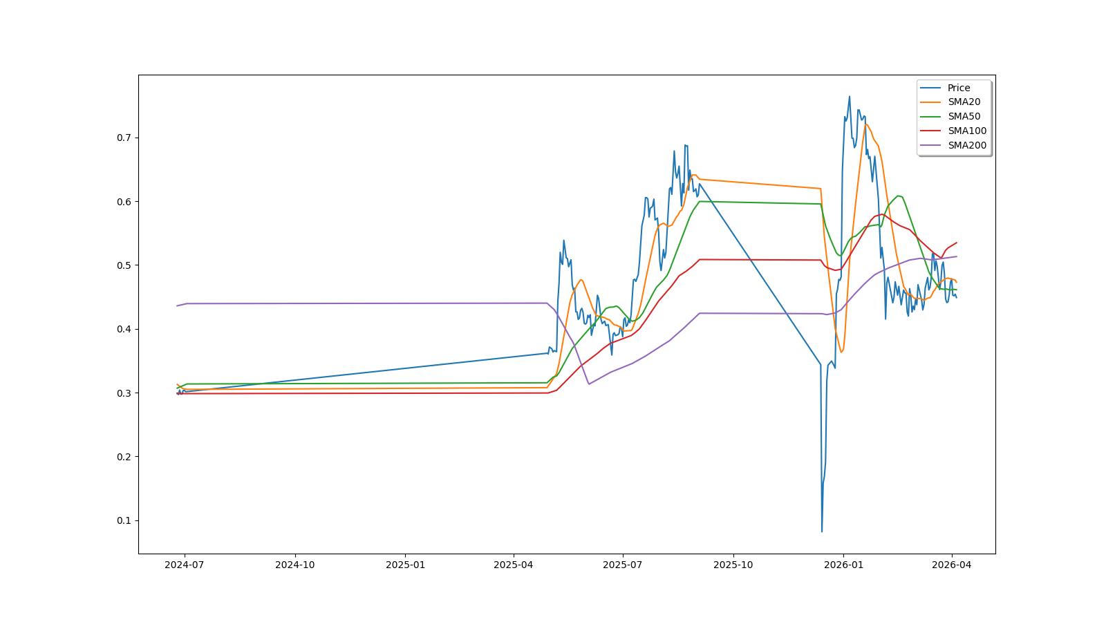 Meeds DAO Simple Moving Averages