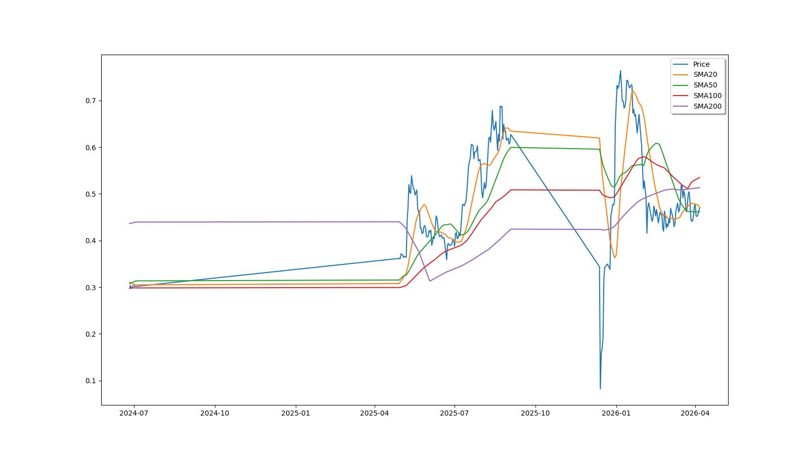Meeds DAO Simple Moving Averages