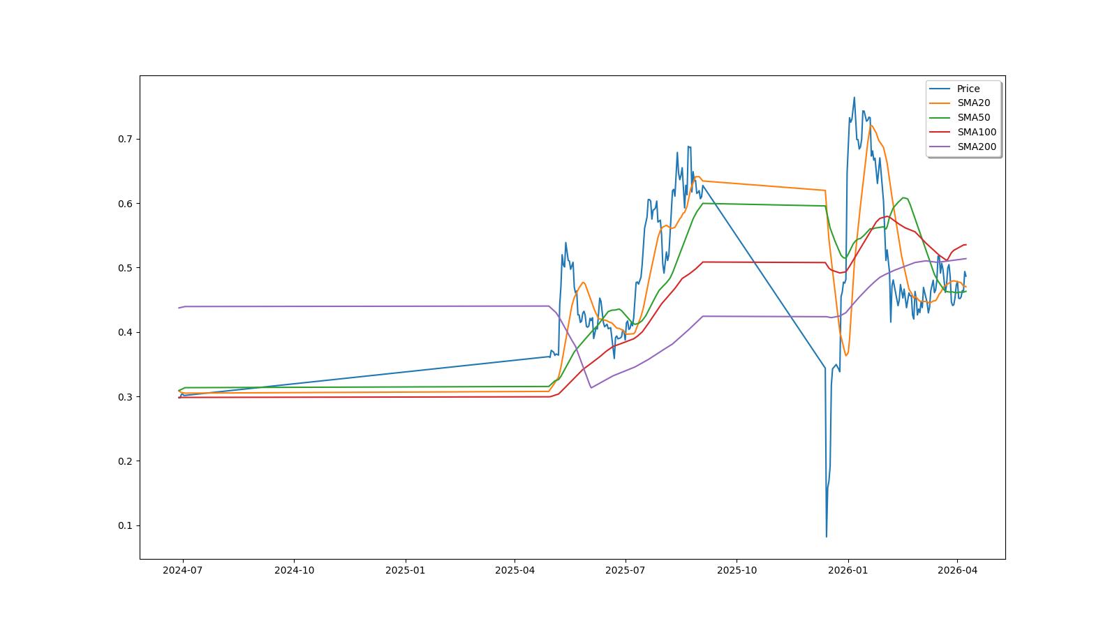 Meeds DAO Simple Moving Averages