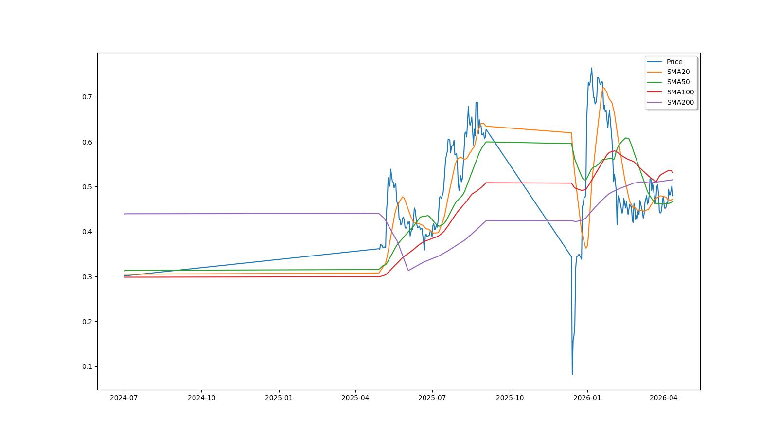 Meeds DAO Simple Moving Averages