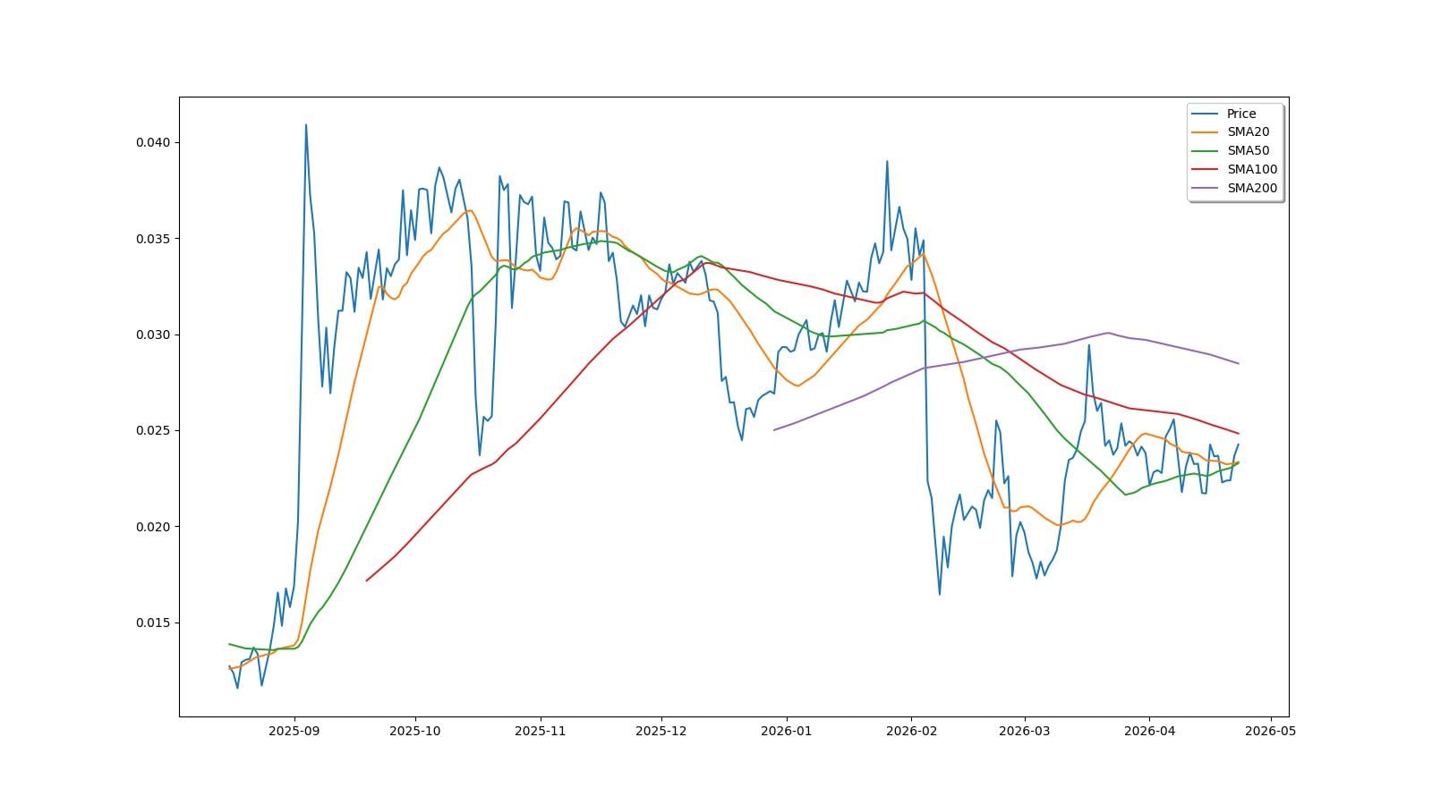 MEET48 Simple Moving Averages