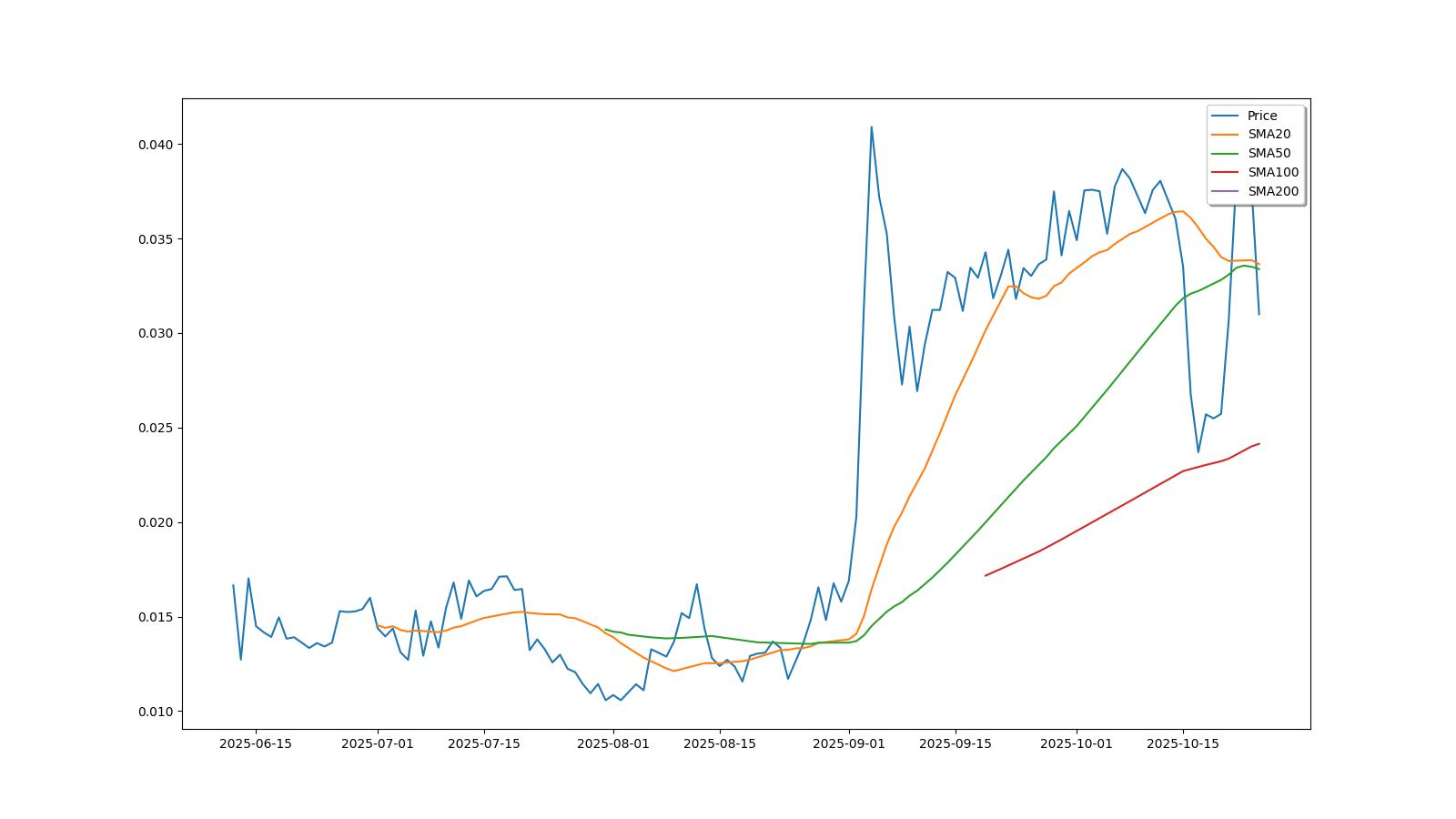 MEET48 Simple Moving Averages