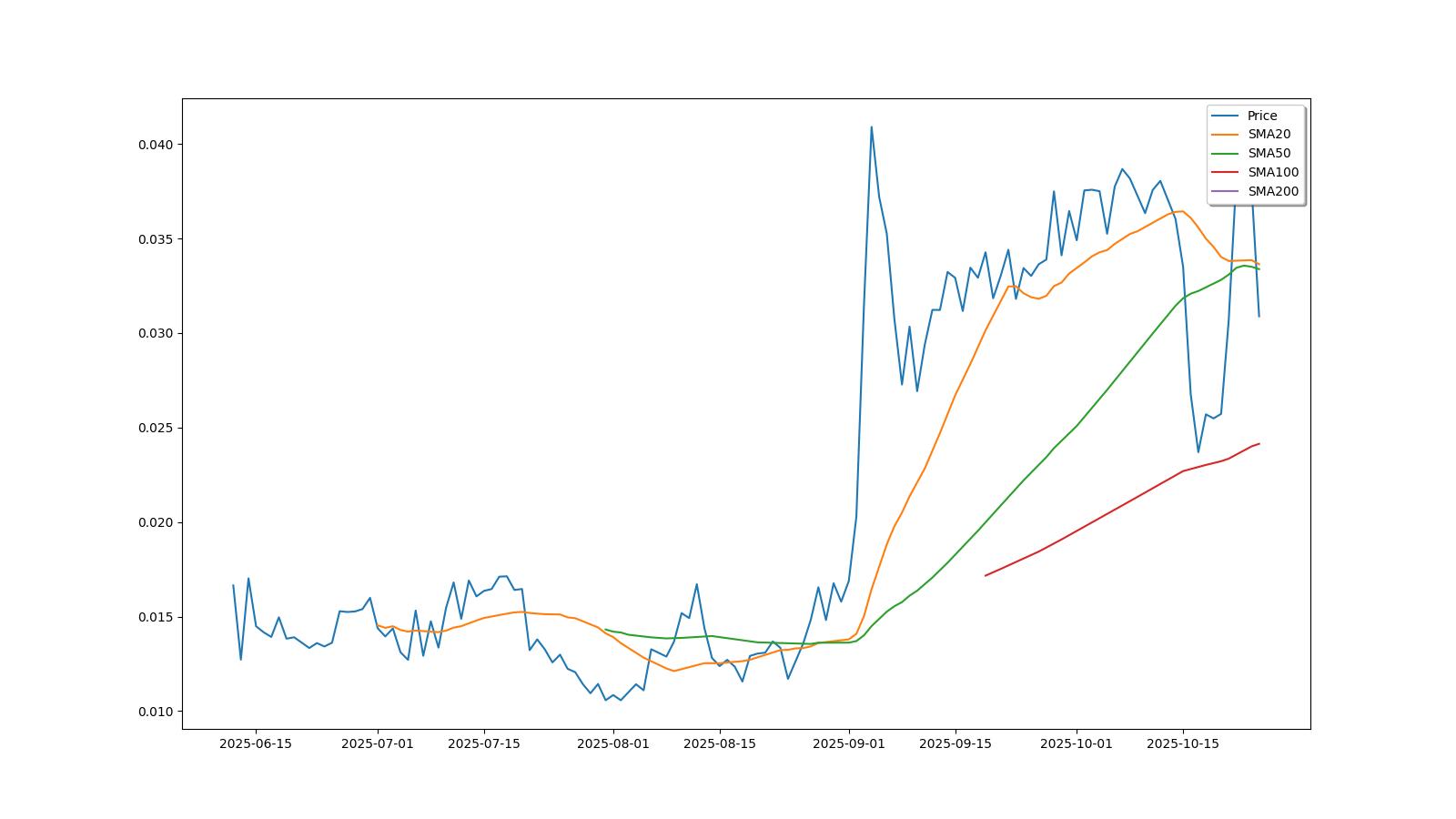MEET48 Simple Moving Averages