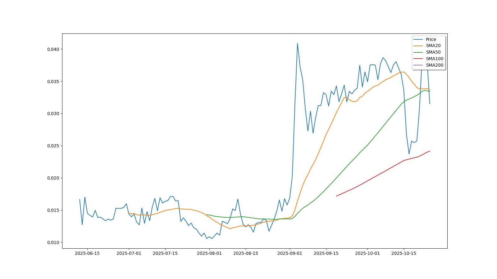 MEET48 Simple Moving Averages