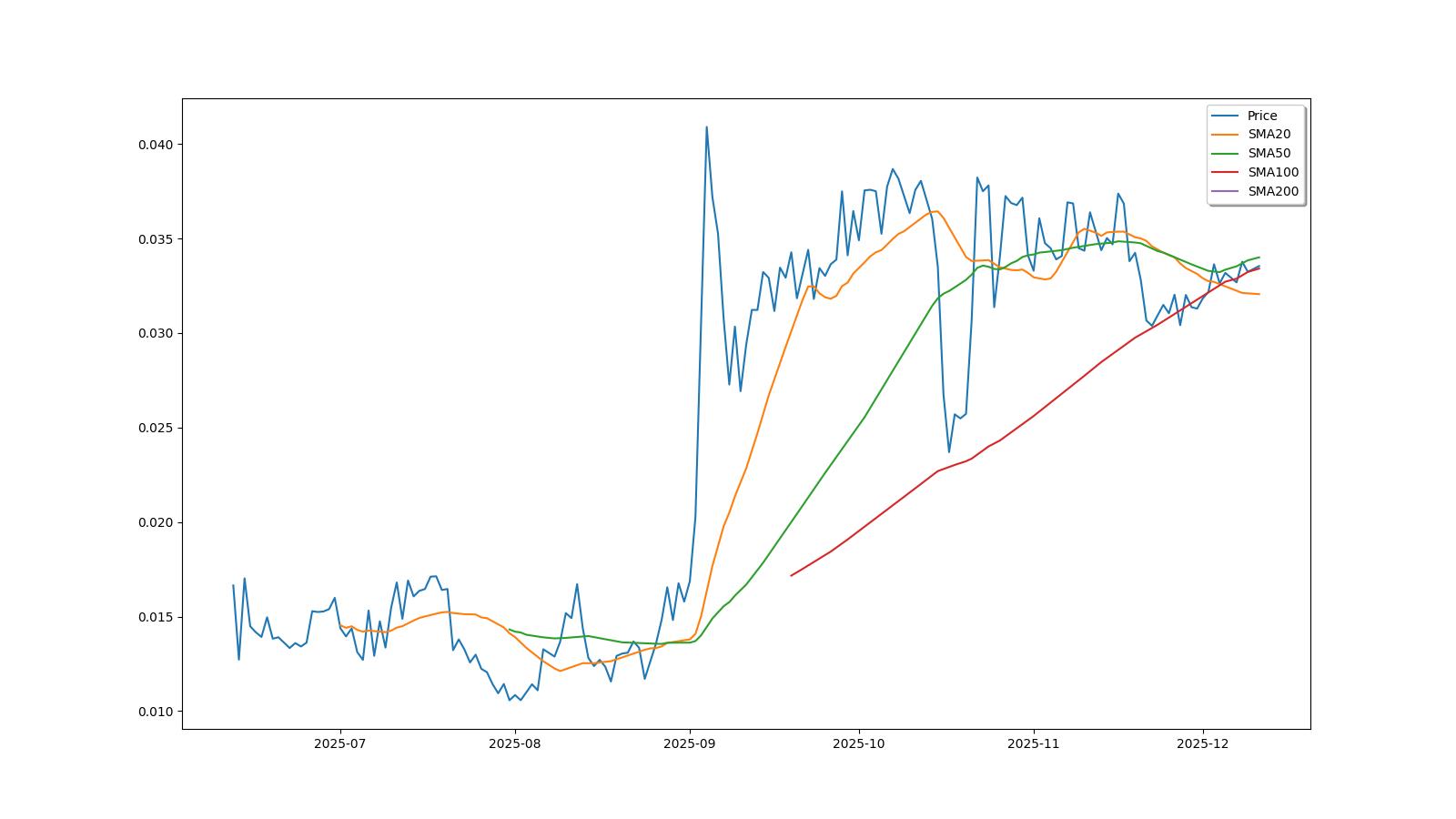 MEET48 Simple Moving Averages