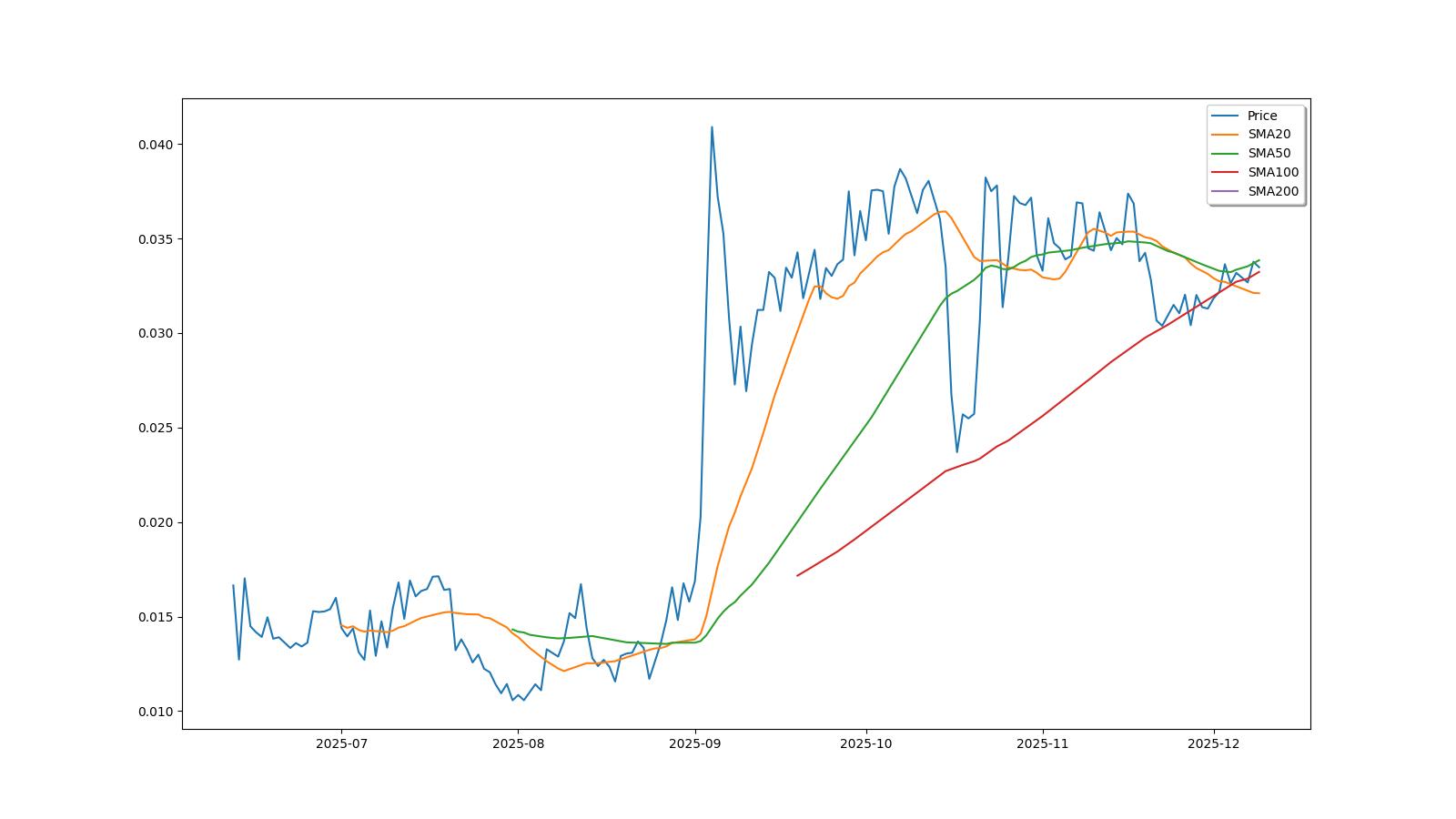 MEET48 Simple Moving Averages