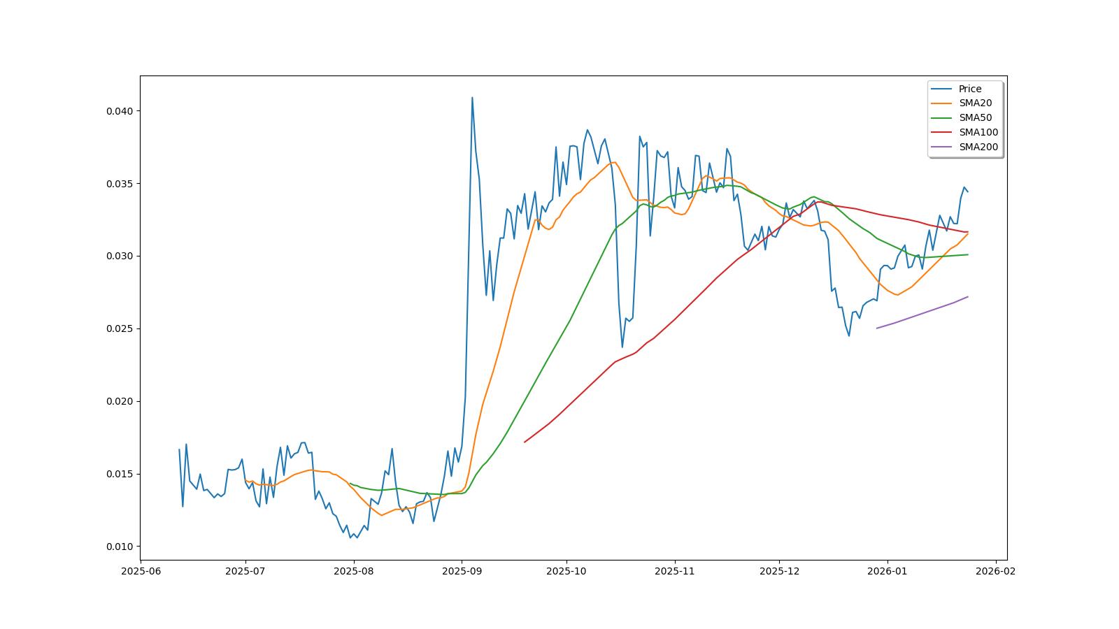 MEET48 Simple Moving Averages