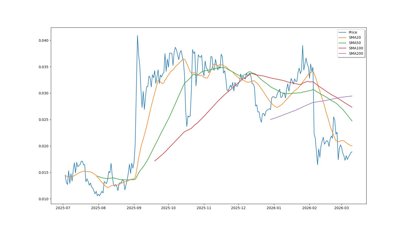 MEET48 Simple Moving Averages
