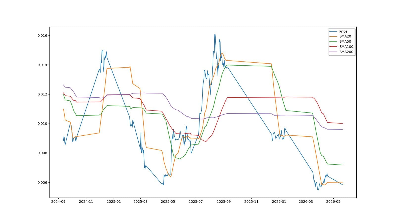 MegaBonk Simple Moving Averages