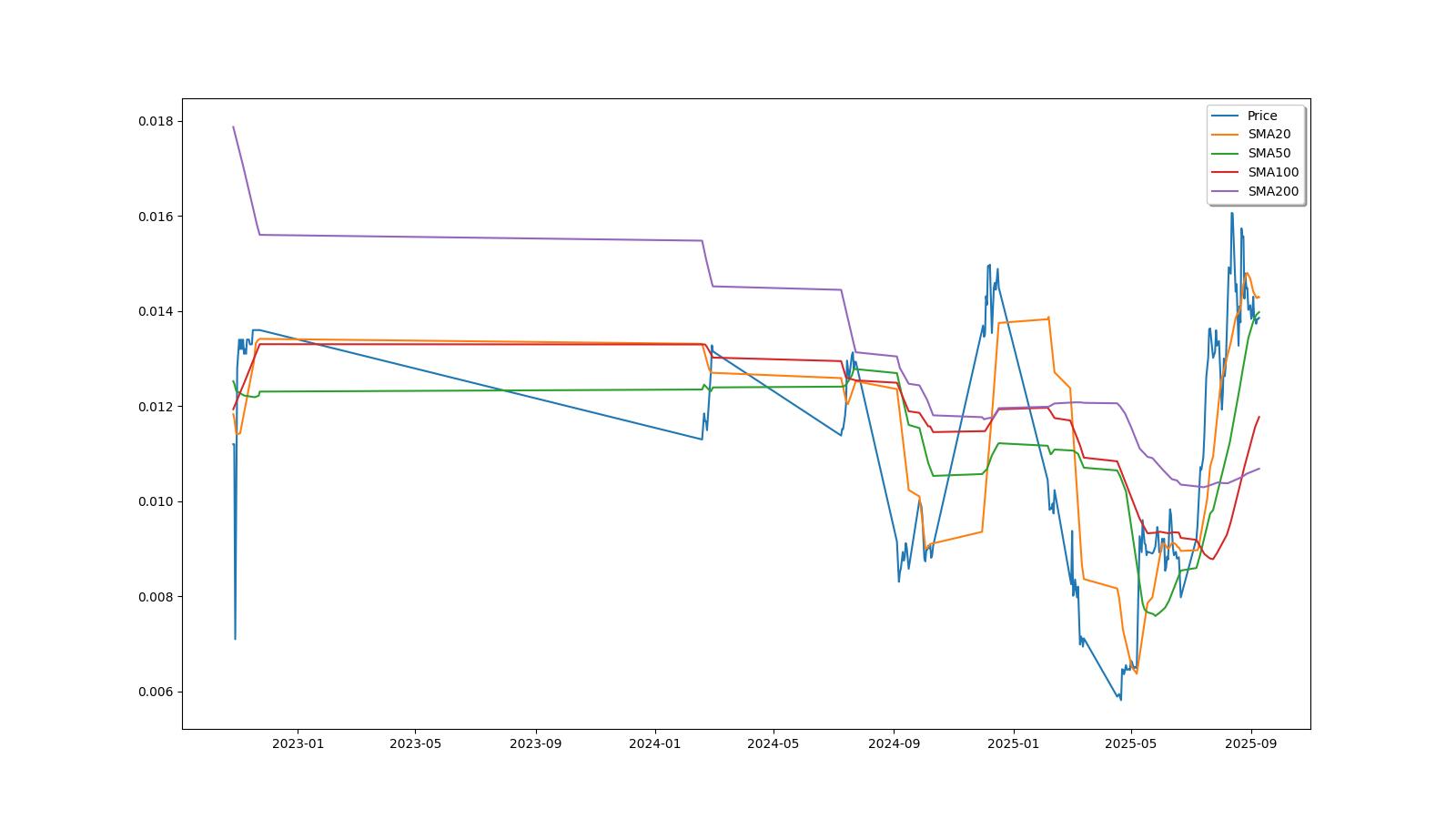 MegaBonk Simple Moving Averages
