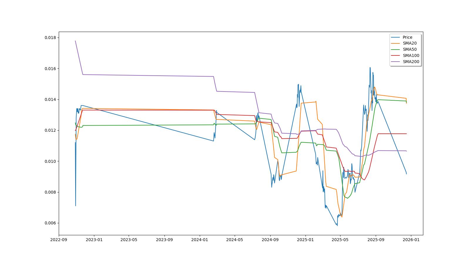 MegaBonk Simple Moving Averages