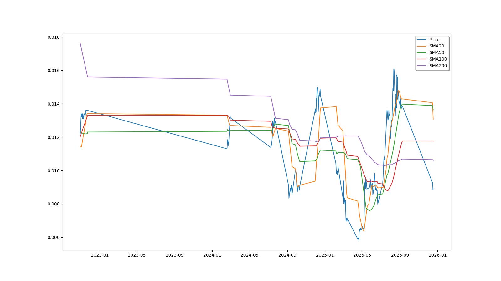 MegaBonk Simple Moving Averages