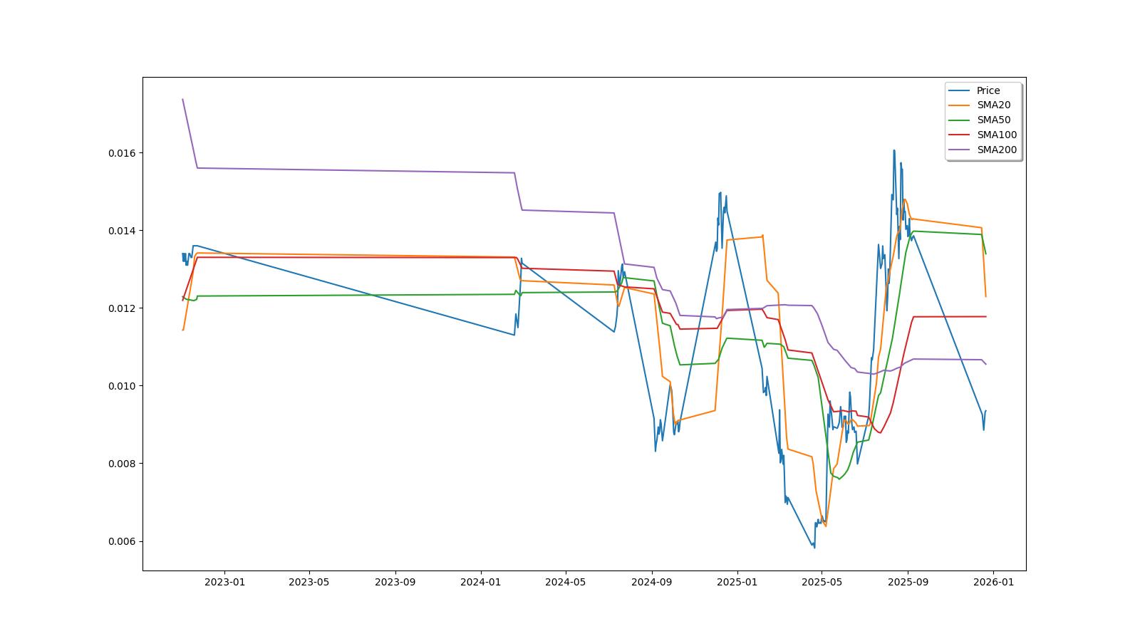 megaBonk Simple Moving Averages