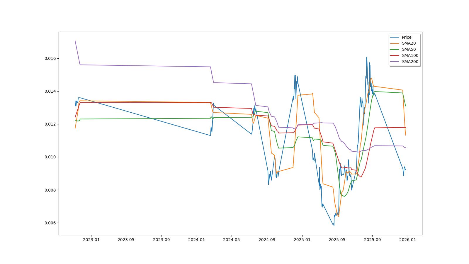MegaBonk Simple Moving Averages