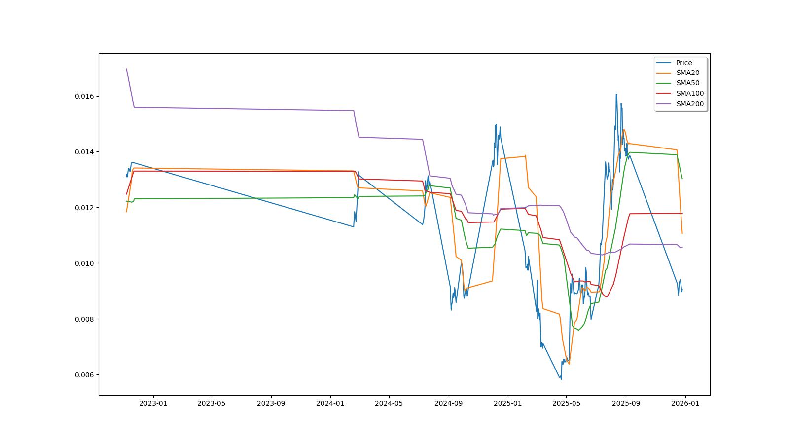 MegaBonk Simple Moving Averages
