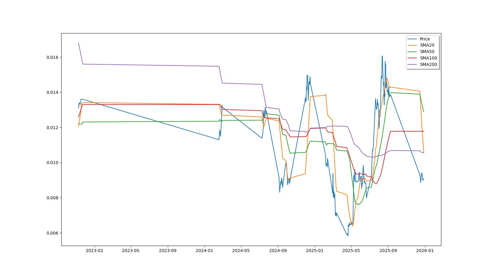 megaBonk Simple Moving Averages