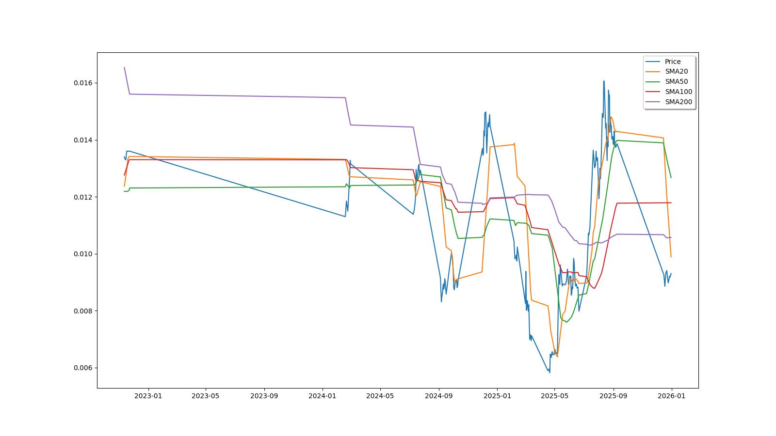 MegaBonk Simple Moving Averages