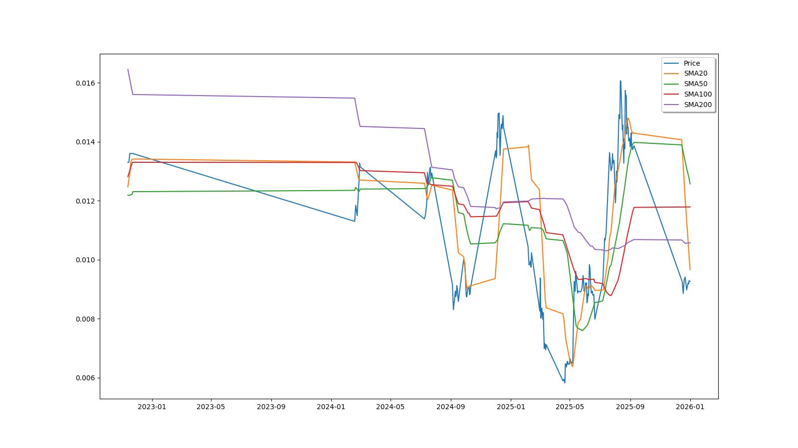 megaBonk Simple Moving Averages