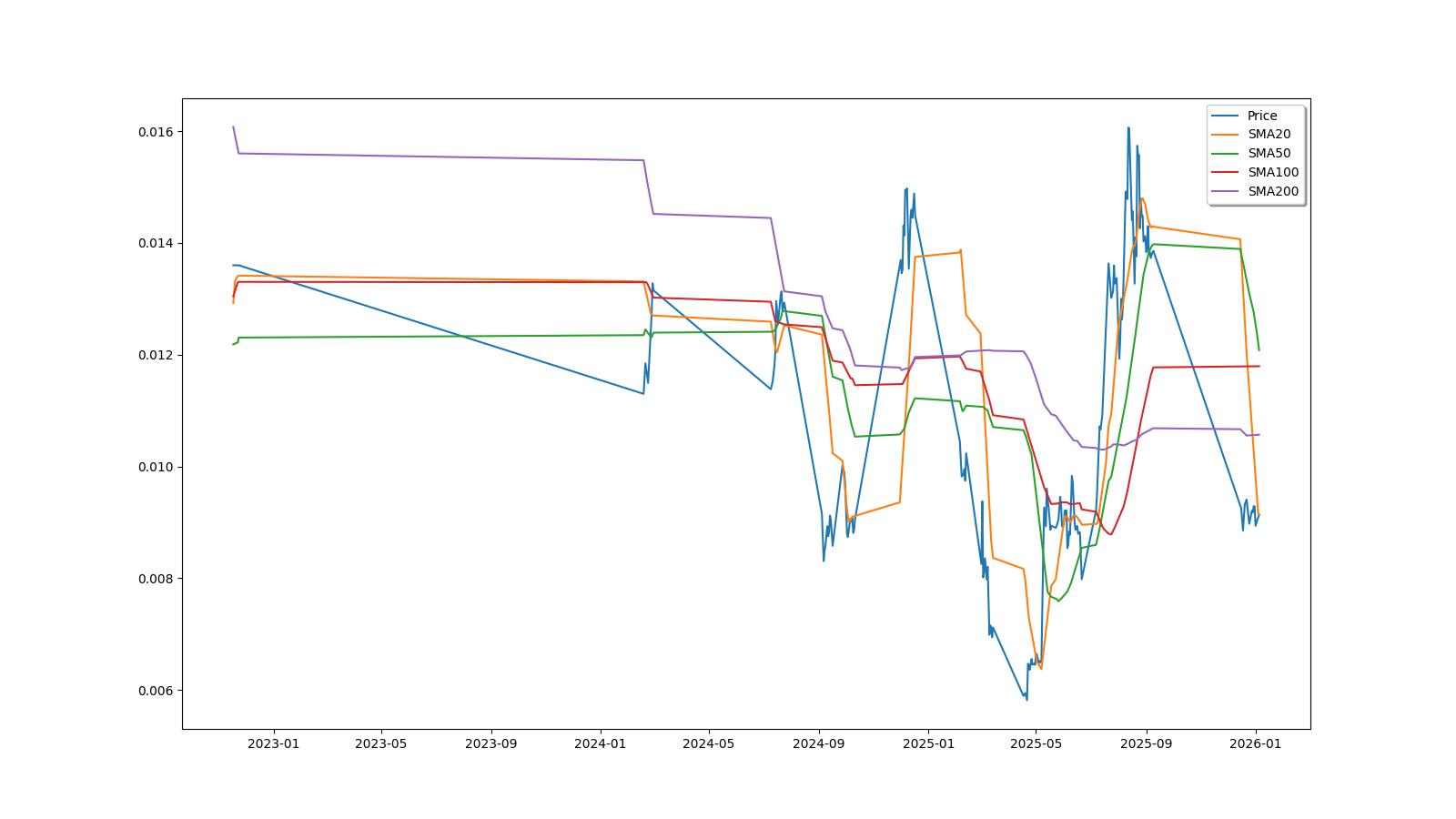 MegaBonk Simple Moving Averages
