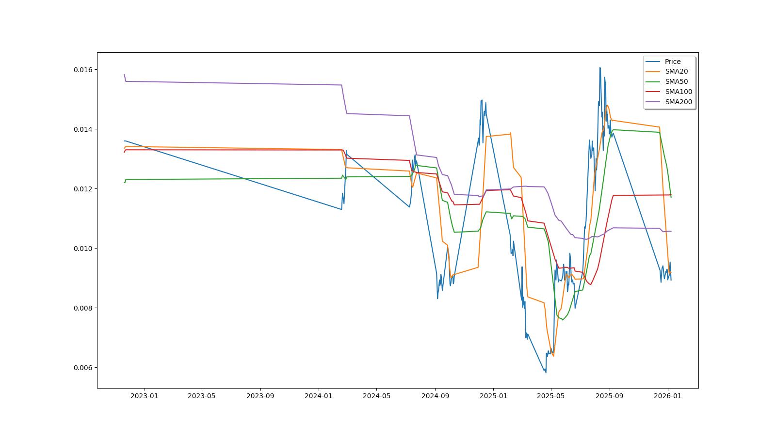 MegaBonk Simple Moving Averages