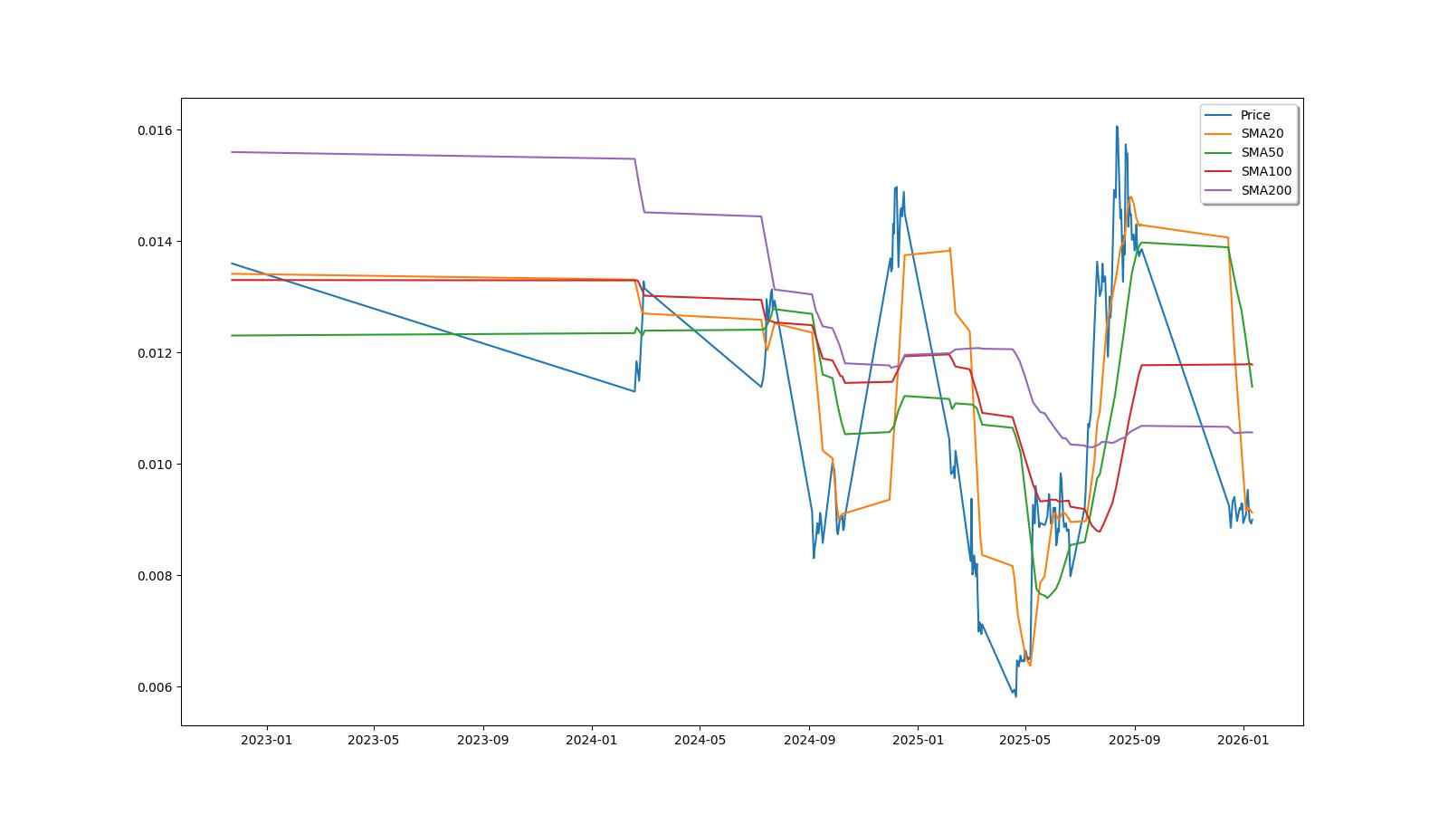 MegaBonk Simple Moving Averages