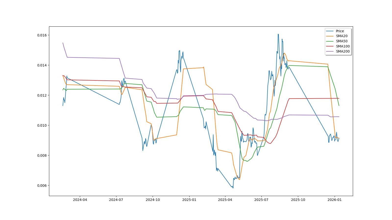 MegaBonk Simple Moving Averages