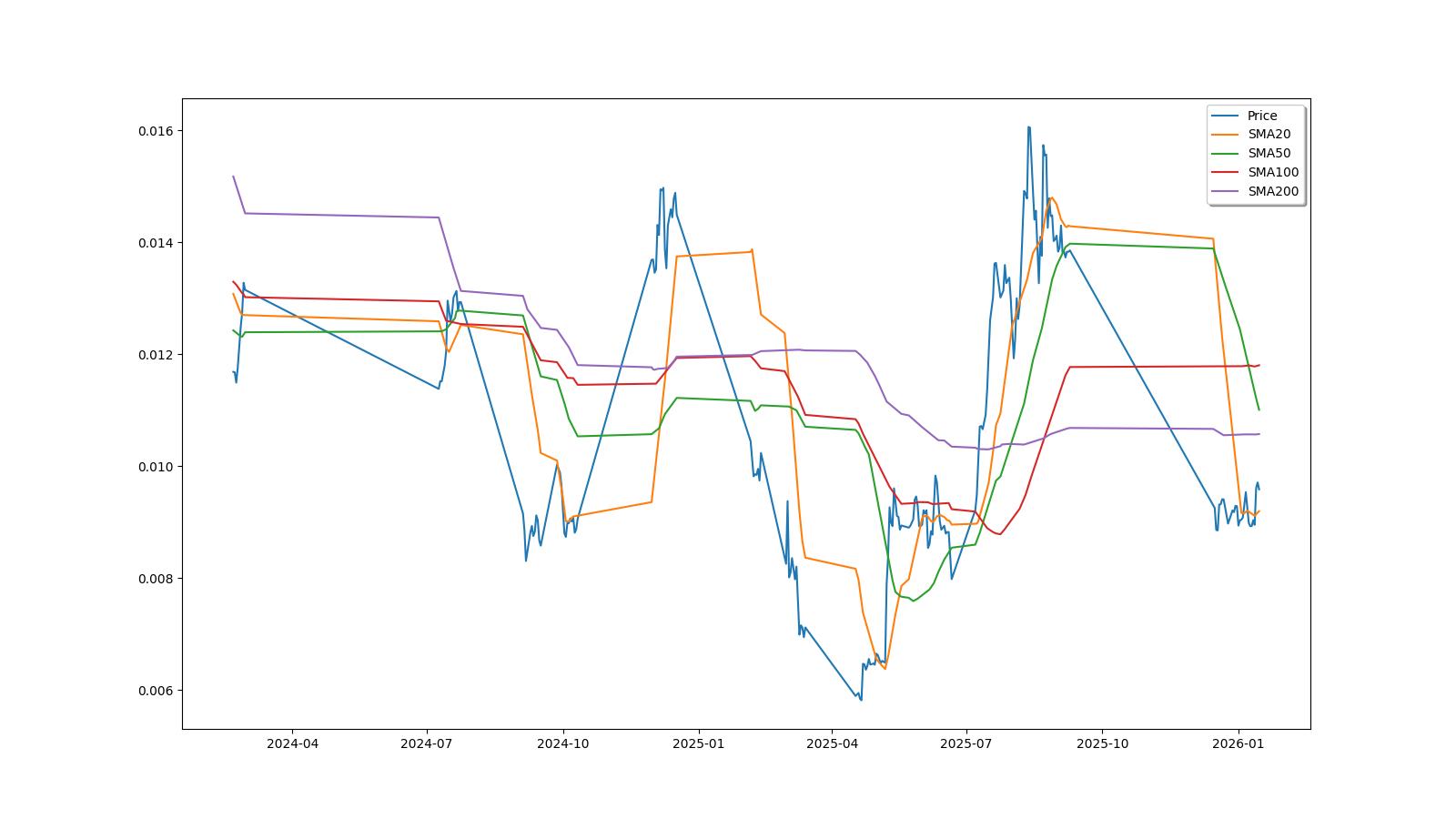 MegaBonk Simple Moving Averages
