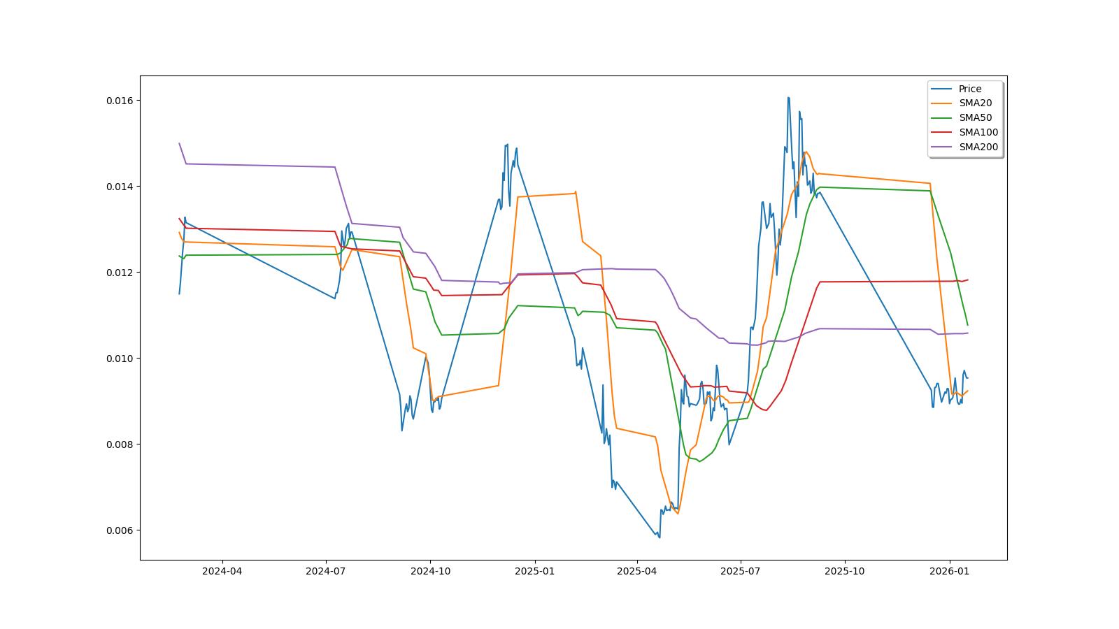 MegaBonk Simple Moving Averages