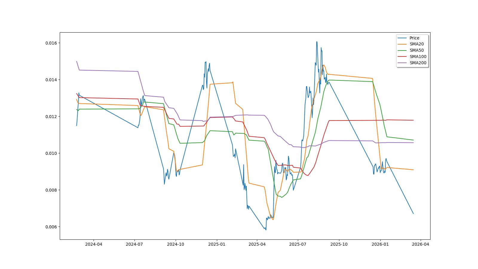 MegaBonk Simple Moving Averages