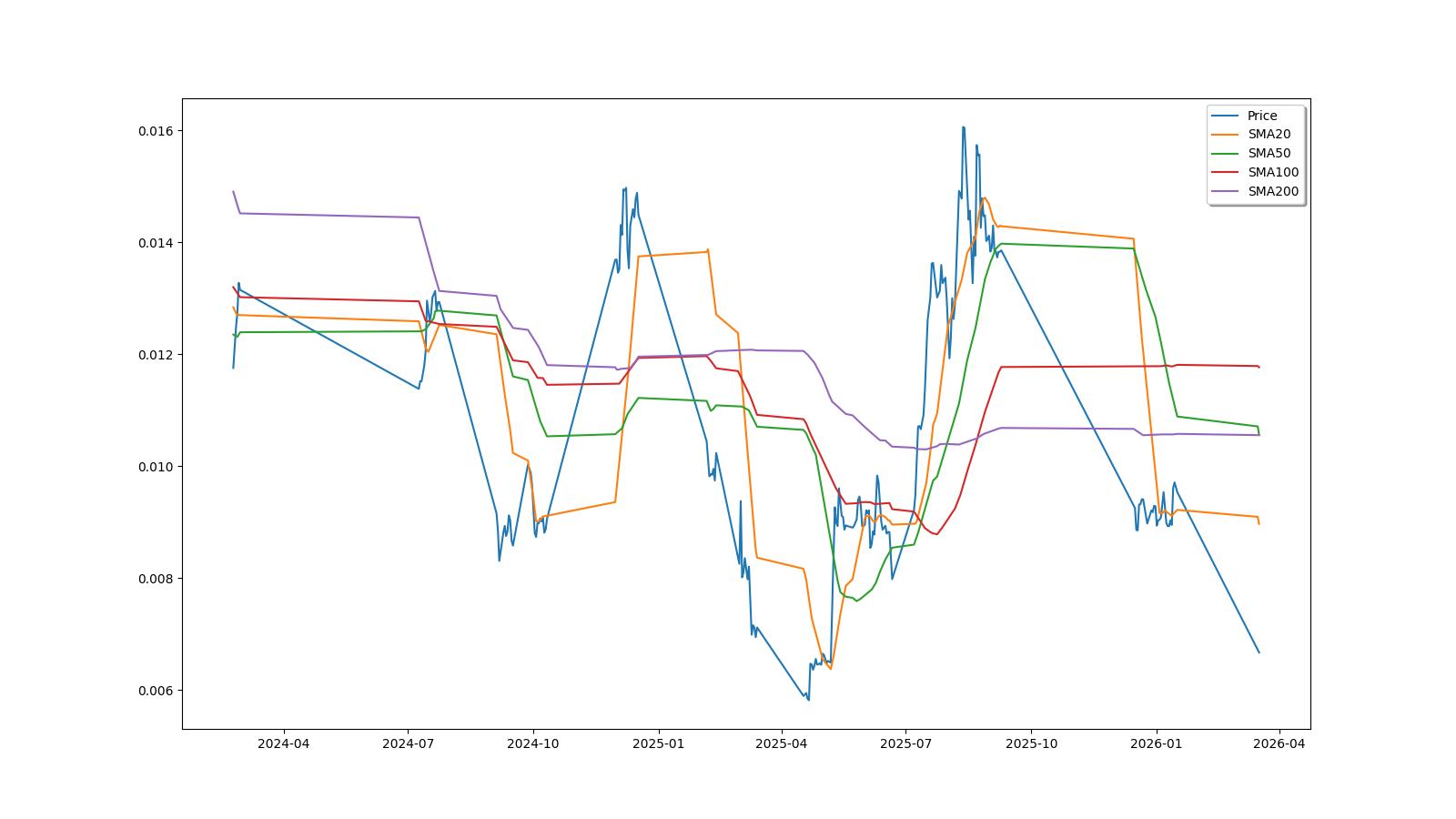 MegaBonk Simple Moving Averages