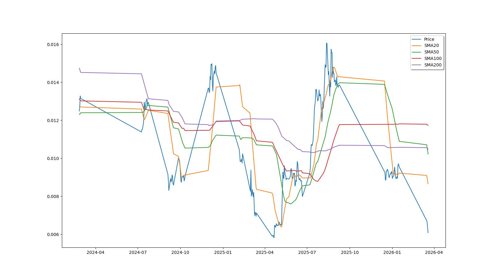 MegaBonk Simple Moving Averages