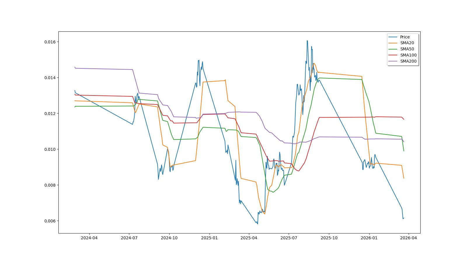 MegaBonk Simple Moving Averages