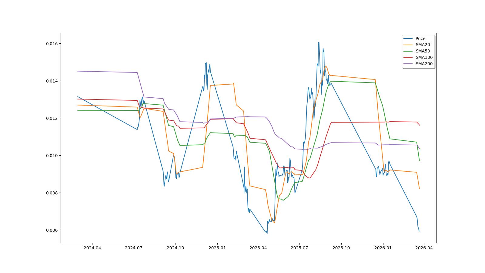 MegaBonk Simple Moving Averages