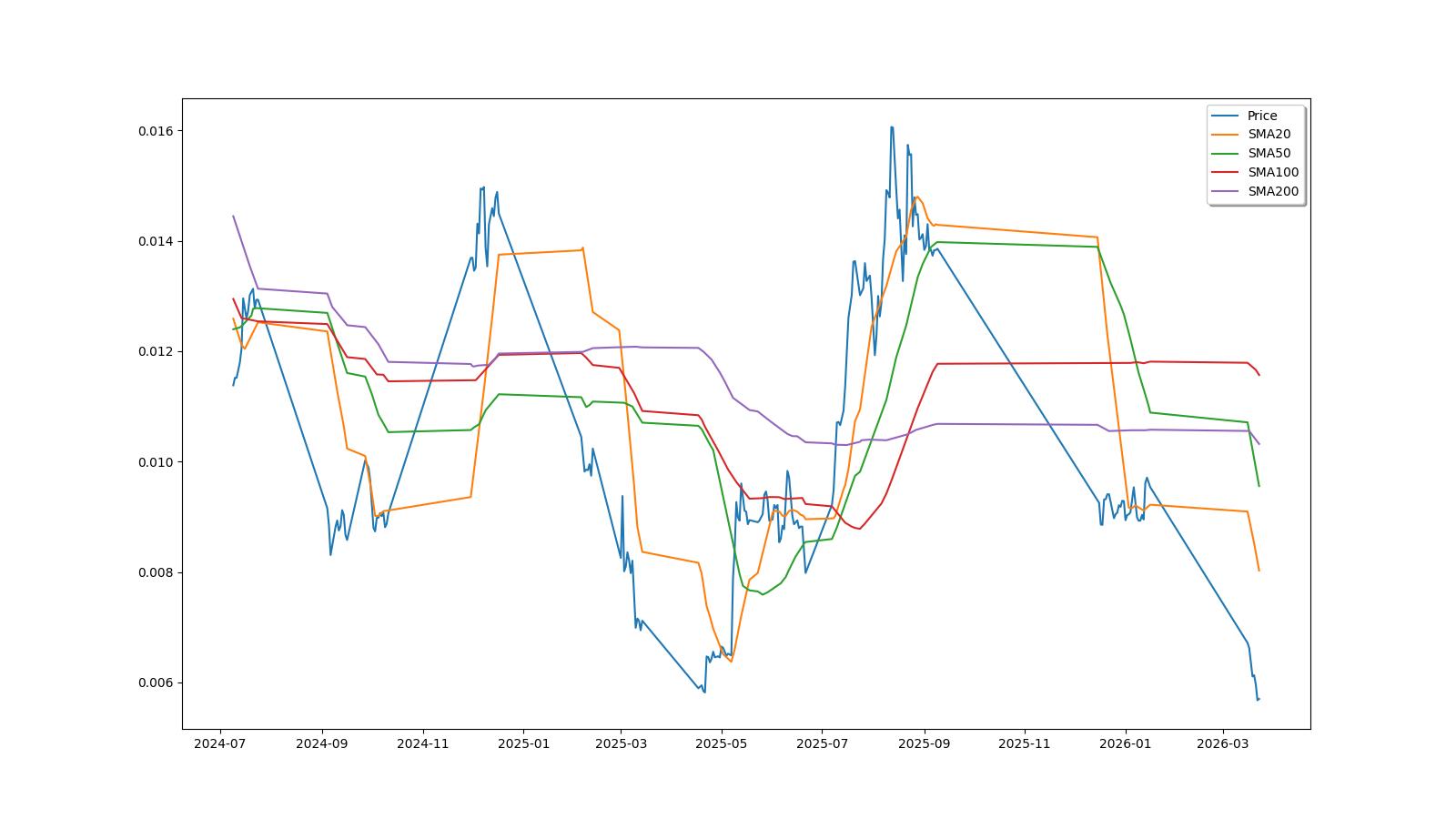 megaBonk Simple Moving Averages
