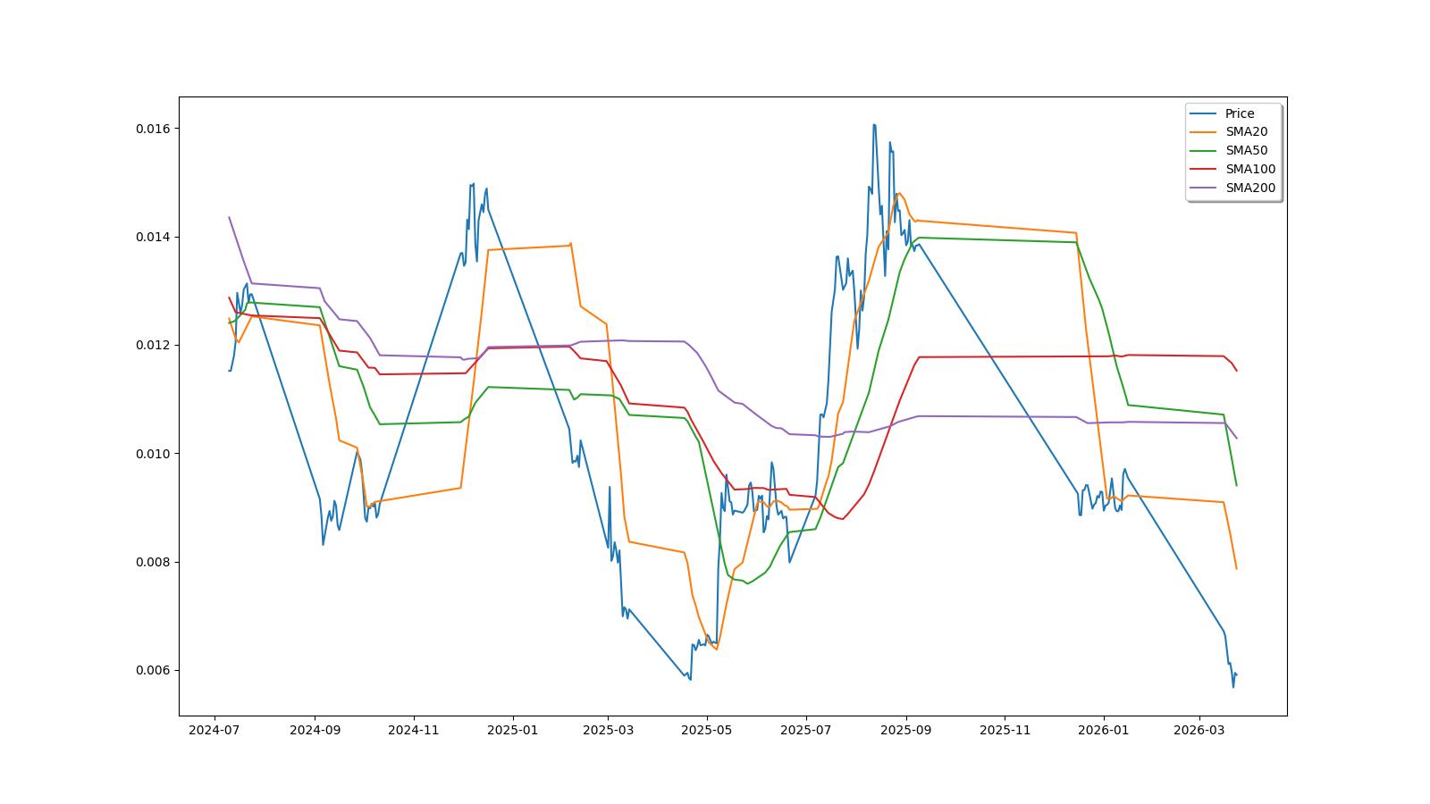 MegaBonk Simple Moving Averages