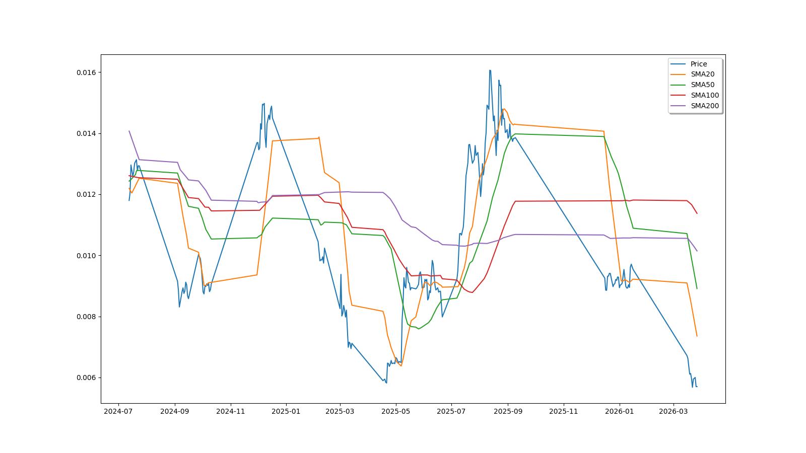 MegaBonk Simple Moving Averages