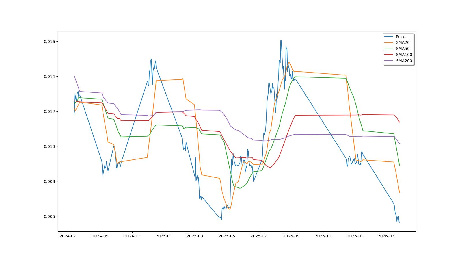 MegaBonk Simple Moving Averages