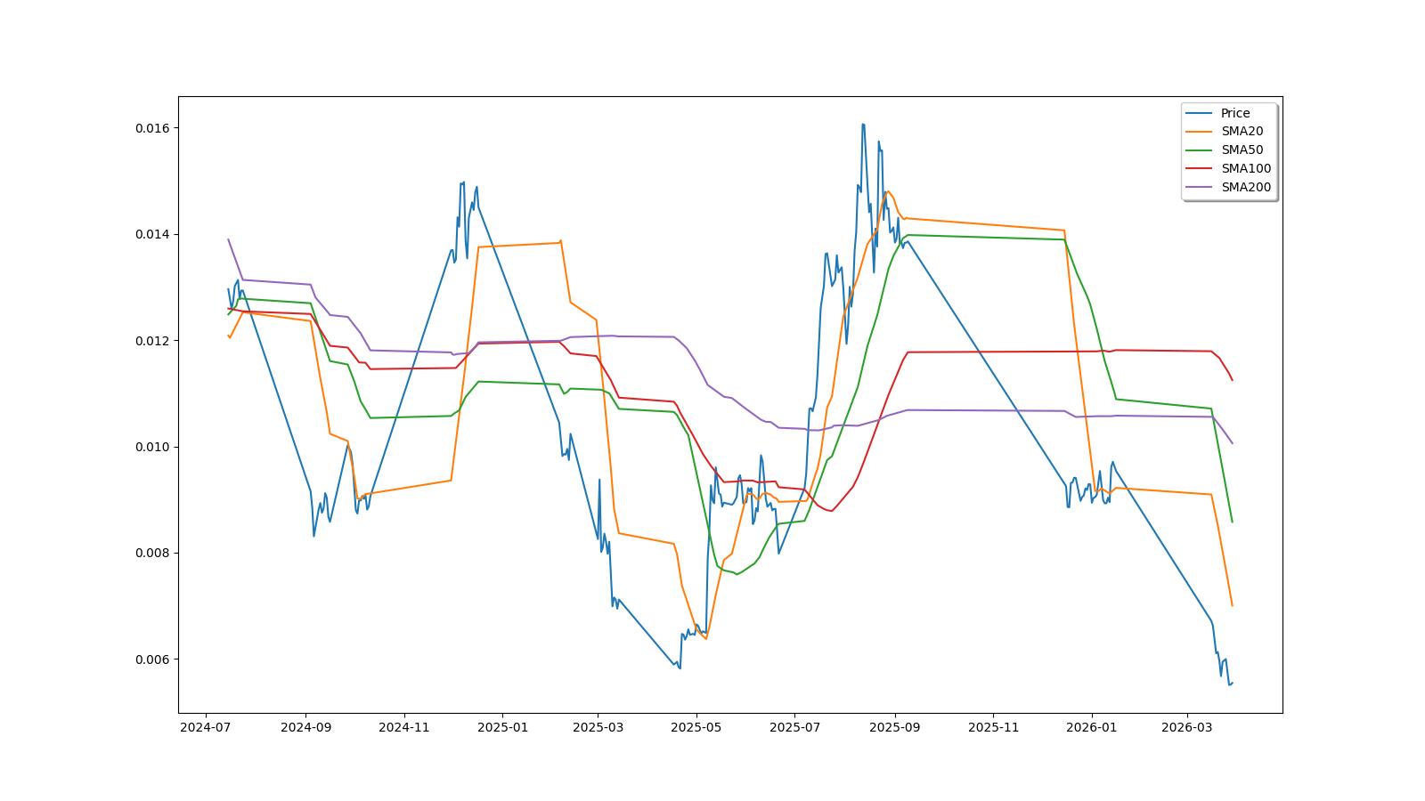 MegaBonk Simple Moving Averages