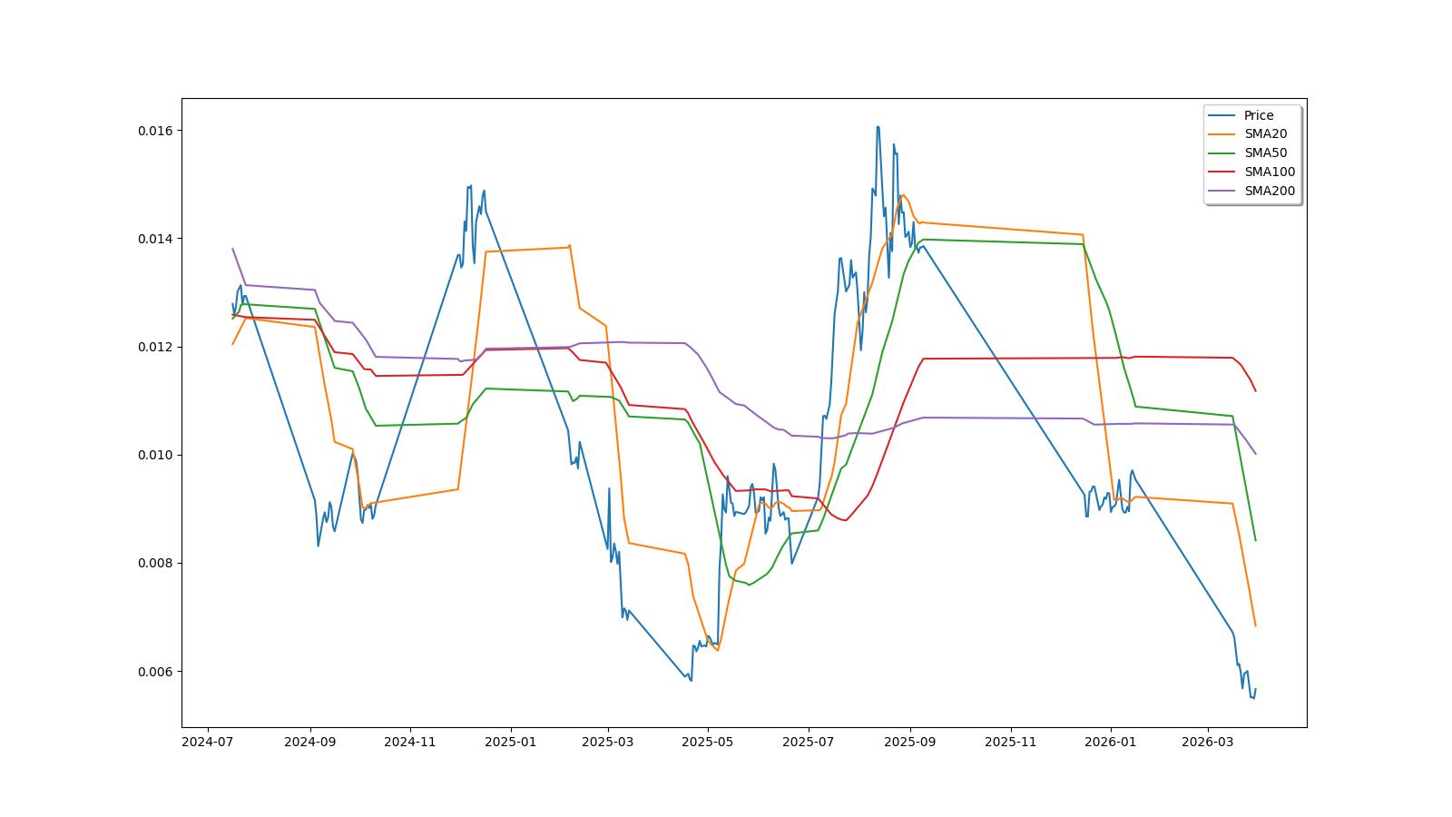 MegaBonk Simple Moving Averages