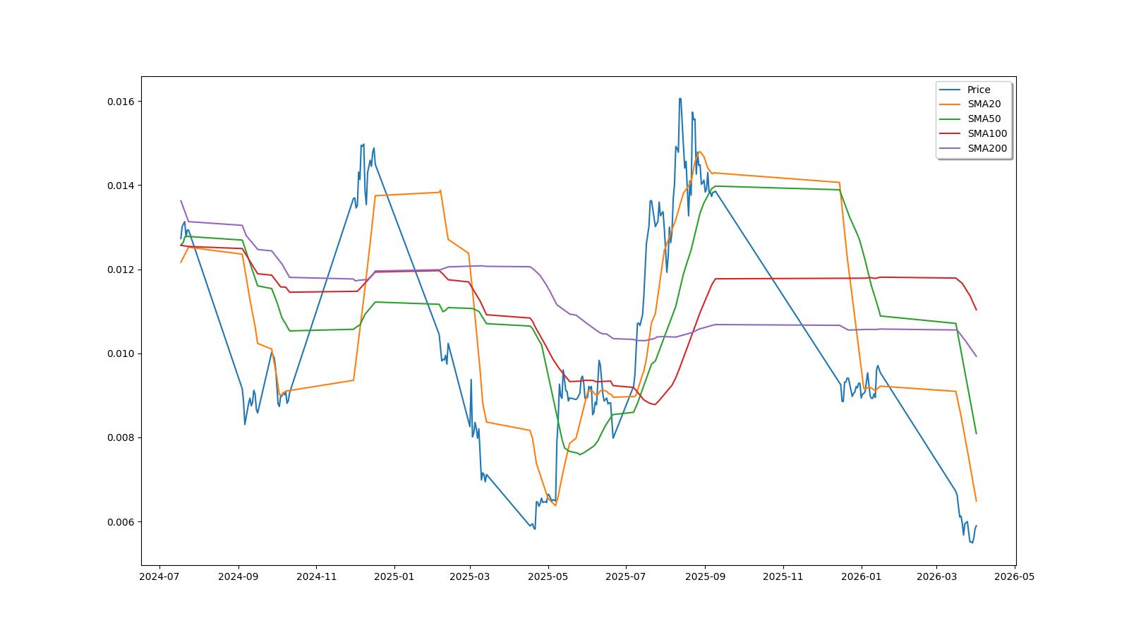 MegaBonk Simple Moving Averages