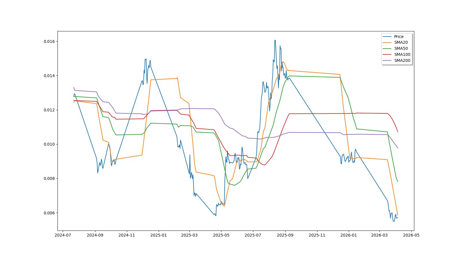 MegaBonk Simple Moving Averages